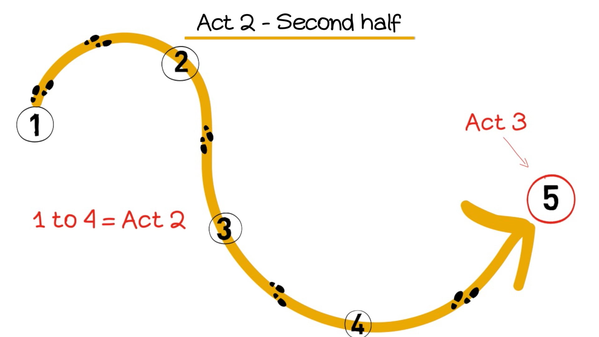 How To Write A Good Act 2 In Your Screenplay - Scriptwriting Tips